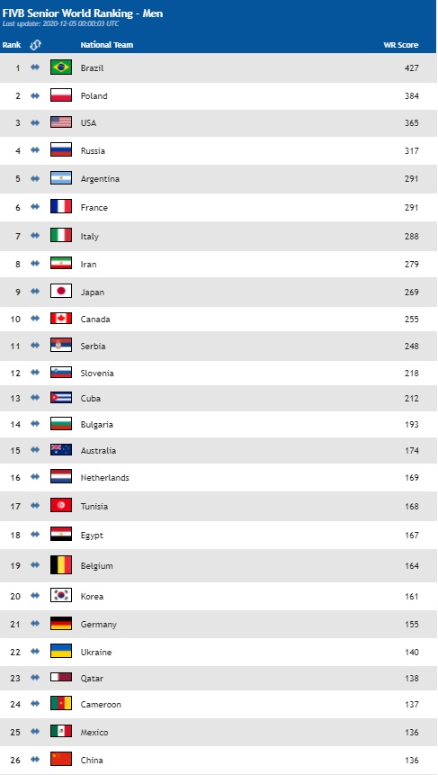 ФІВБ оновила світовий рейтинг команд